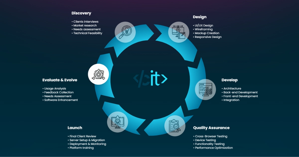 Hire Custom Software Development Services - CodingIT